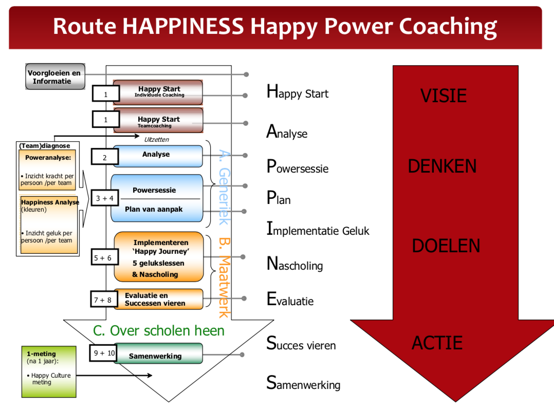 Certificering Happy Young Power Coach - Krachtig Kiezen vanuit je ...